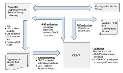 FIPS 140-3 Validation, Certification & Solutions | SafeLogic