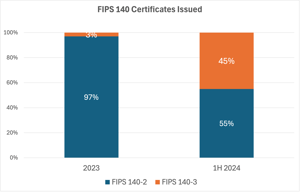 FIPS 140-3 Validation, Certification & Solutions | SafeLogic