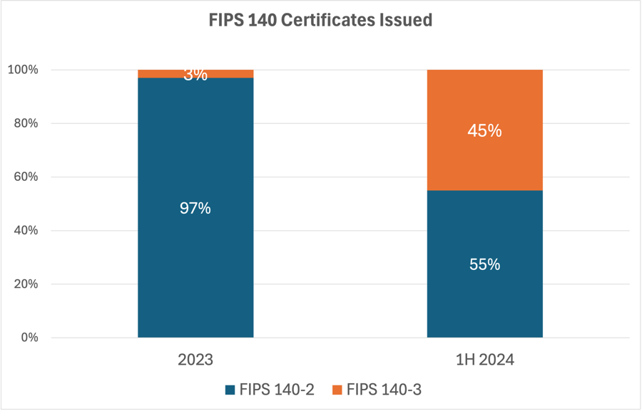 FIPS 140-3 Validation, Certification & Solutions | SafeLogic