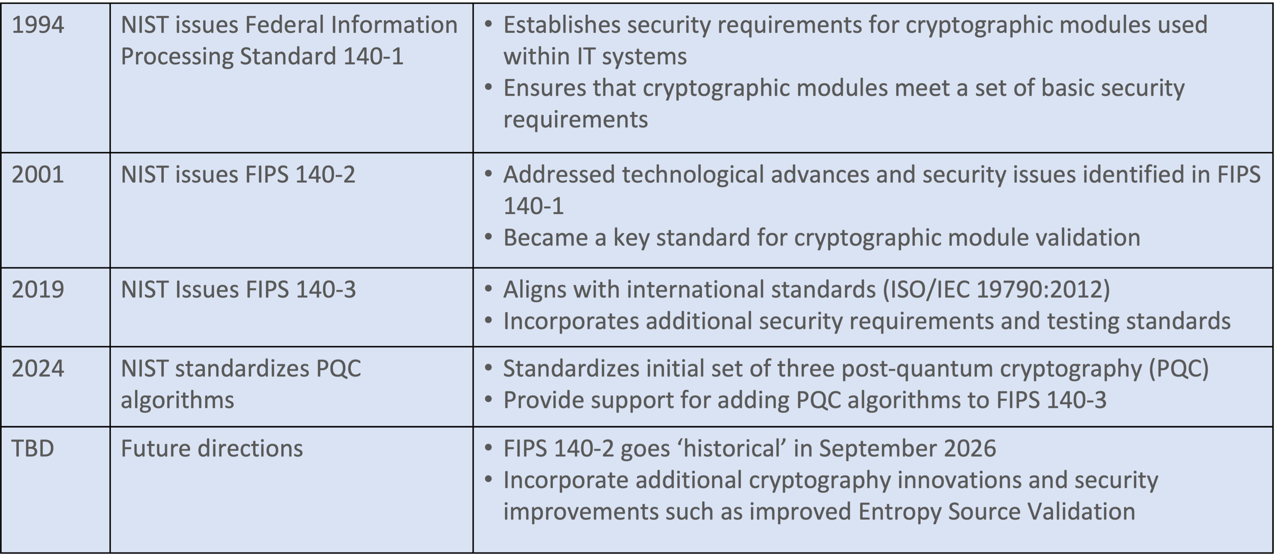 FIPS 140-3 Validation, Certification & Solutions | SafeLogic