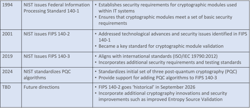 FIPS 140-3 Validation, Certification & Solutions | SafeLogic