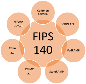 Cryptography Simplified | FIPS 140 Verification | SafeLogic