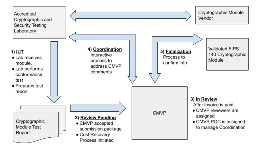 Expedited FIPS Validation - Accelerated FIPS Certification | SafeLogic