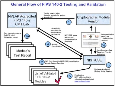 FIPS 140-2 Certification & Validation in 90 Days | SafeLogic