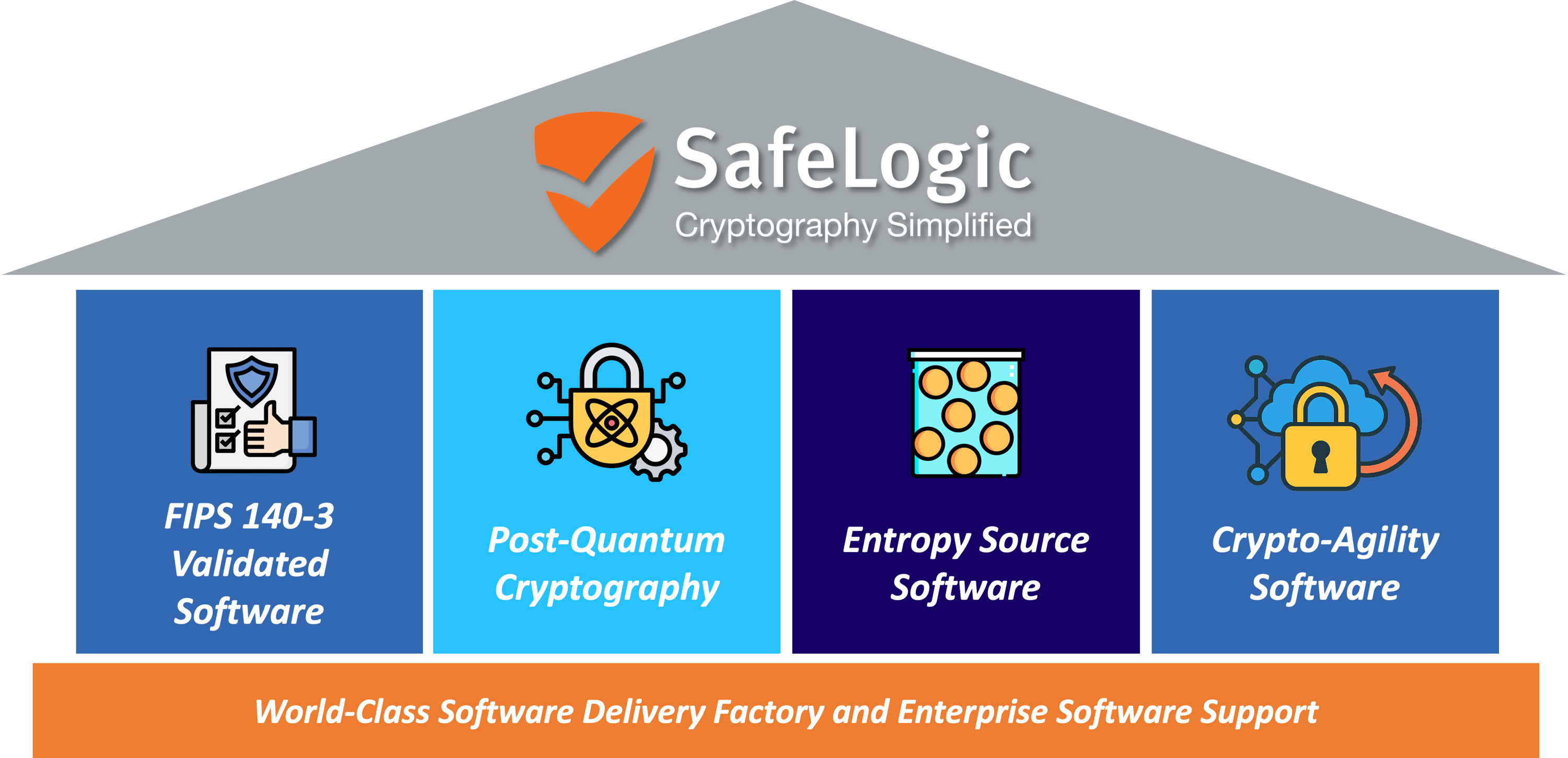 Cryptography Products | FIPS 140 Validated | PQC | SafeLogic